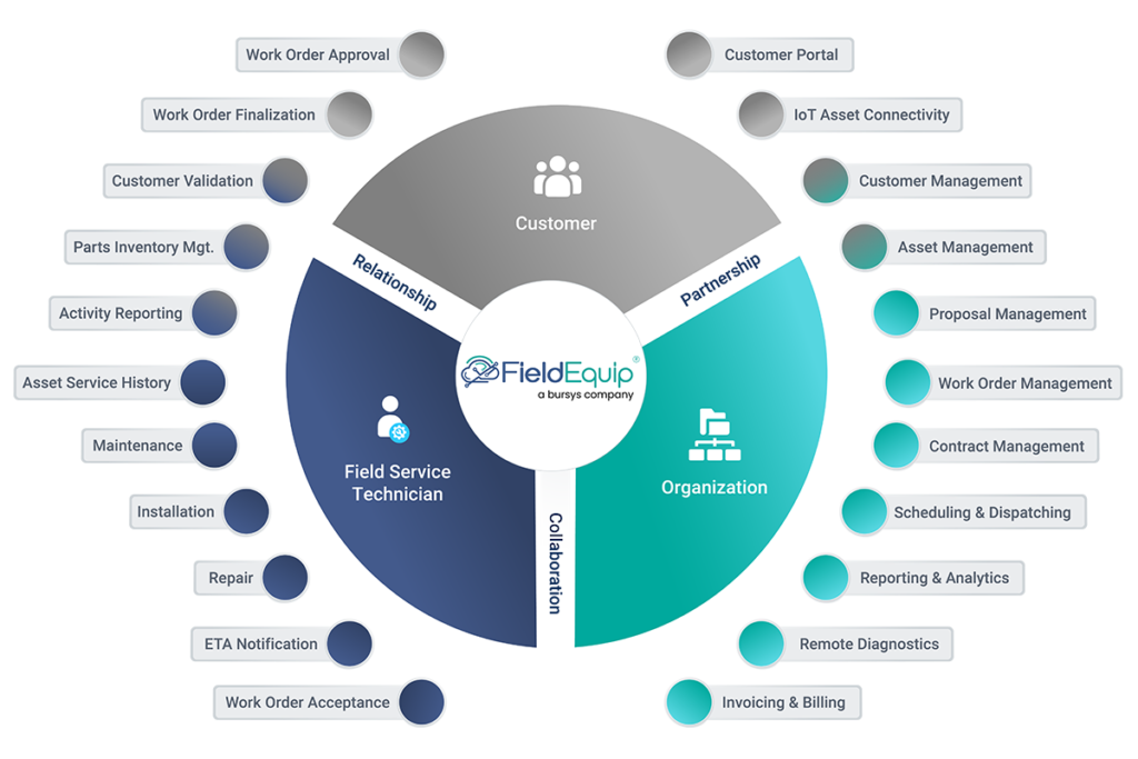 Digital Field Service Management Software Mobile App