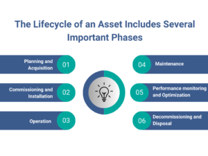 Asset Lifecycle 101: Essential Phases & Best Practices