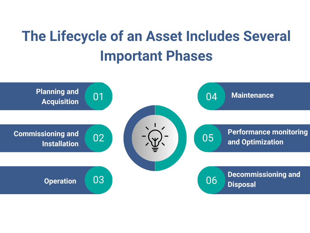 Asset Lifecycle 101: Essential Phases & Best Practices