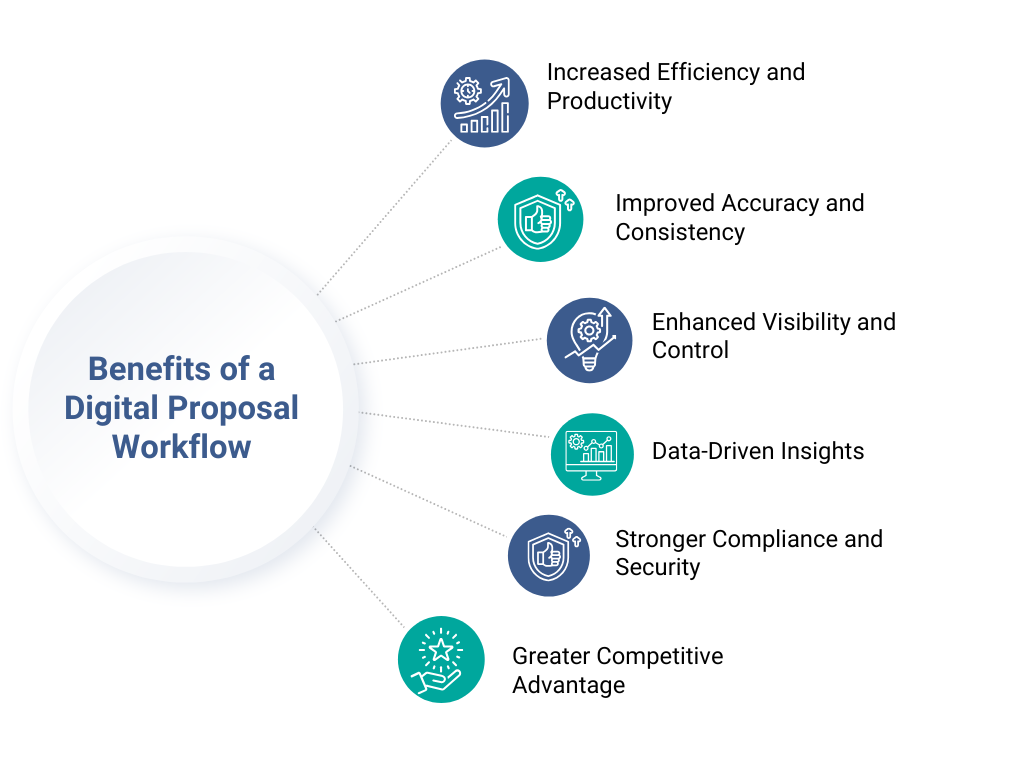 Digital Workflows Redefining Proposal Management